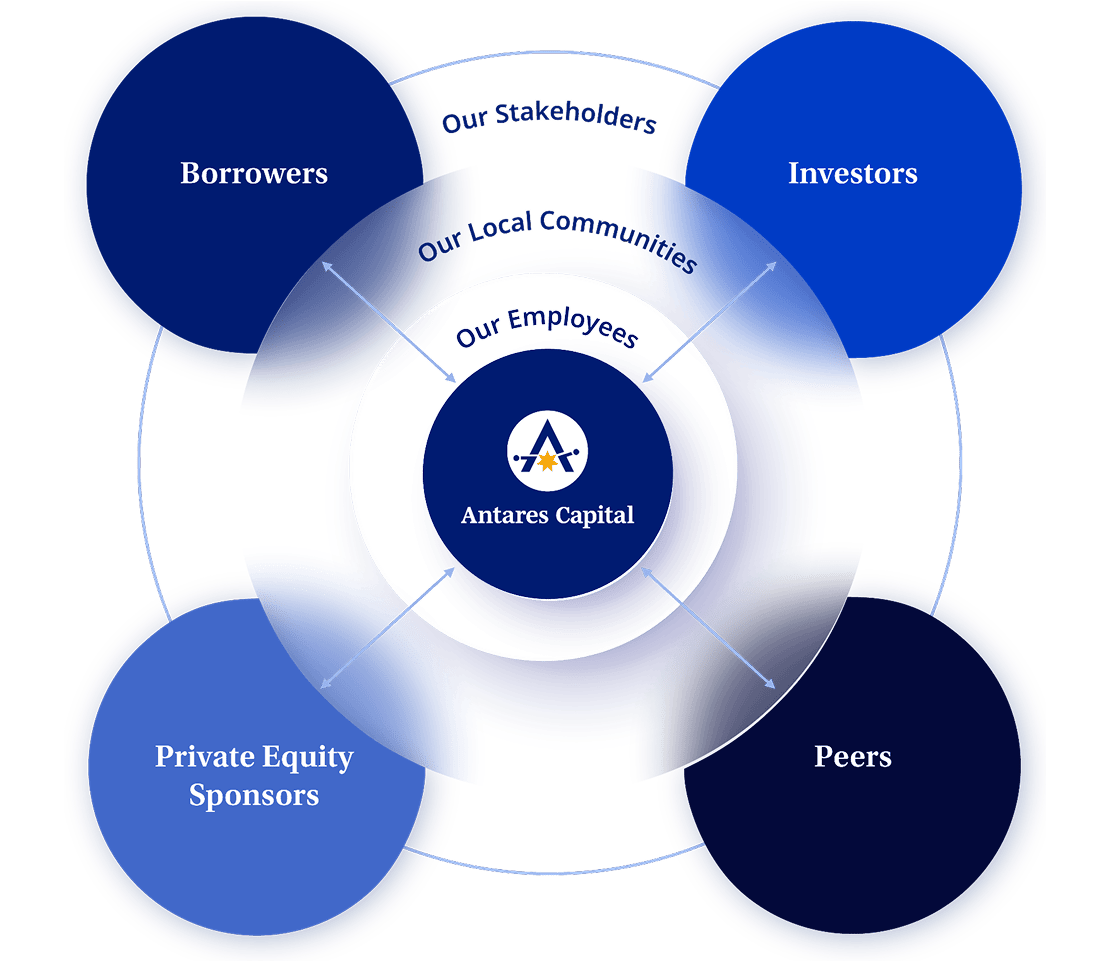 Responsible Investment - Antares Capital